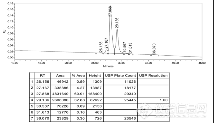 某单抗项目HIC-HPLC方法开发（BioCore HIC-Butyl使用体会）_仪器信息网社区