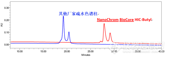 某单抗项目HIC-HPLC方法开发（BioCore HIC-Butyl使用体会）_仪器信息网社区