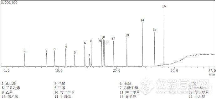 用DB-WAX柱做室内空气16种TVOC，请问有老师有谱图出峰顺序吗？_仪器信息网社区