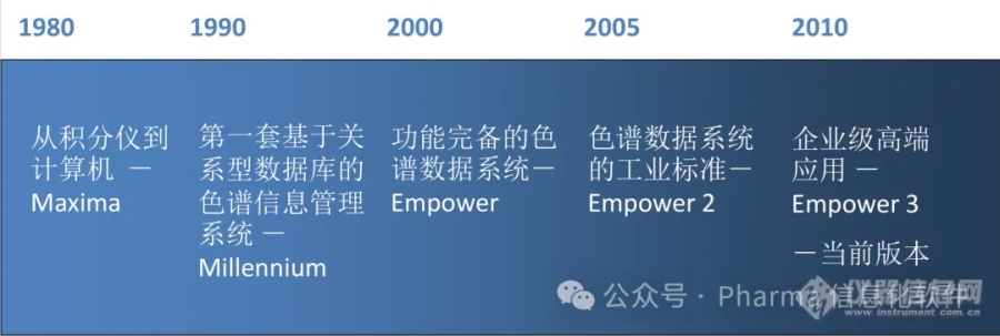 Waters色谱软件Empower3的发展历程_仪器信息网社区