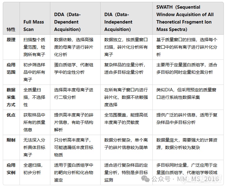 Full mass、DDA、DIA、SWATH 4种扫描模式对比_仪器信息网社区