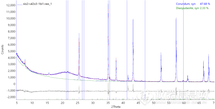 在TOPAS软件中使用PONKCS方法进行QXRD定量物相分析实例_仪器信息网社区