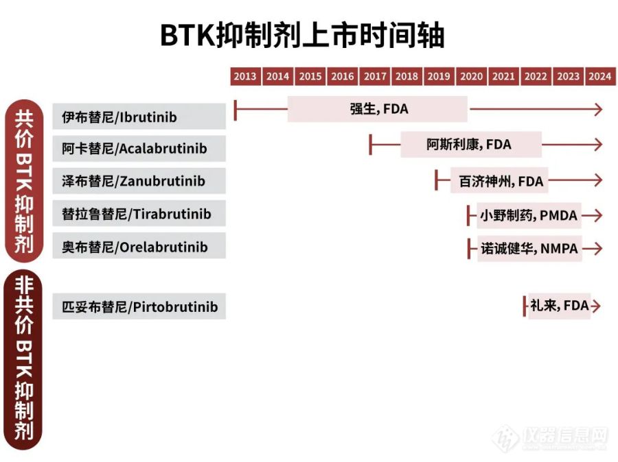 BTK抑制剂：从一代到三代，跨越肿瘤入局自免_仪器信息网社区