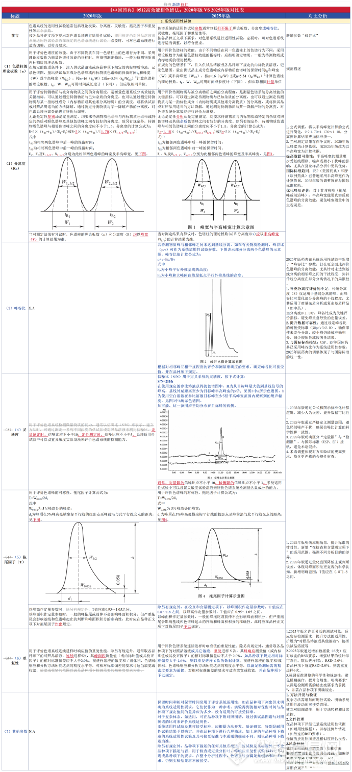 《中国药典》0512高效液相色谱法——2025版VS2020版对比表_仪器信息网社区