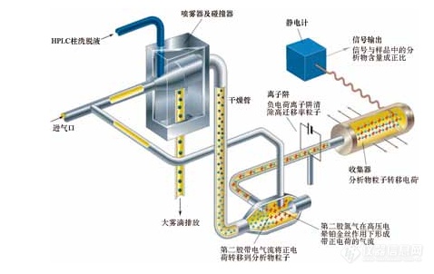 从小白开始学色谱之CAD检测器_仪器信息网社区