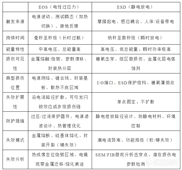 芯片测试中的EOS失效，如何分析与解决？_仪器信息网社区