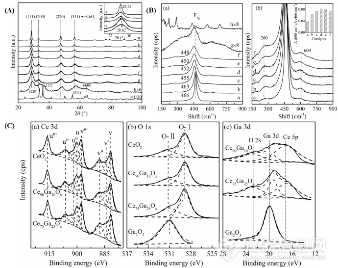 天津大学祝新利：掺杂Ga增强CeO?表面Ce-O位点Lewis酸碱性促进丙酸酮基化反应_仪器信息网社区